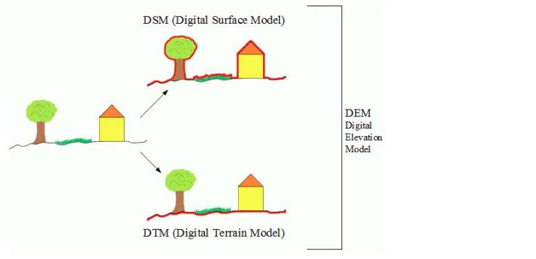 DEM và DSM và DTM là gì? Sự khác biệt giữa DEM, DSM và DTM?